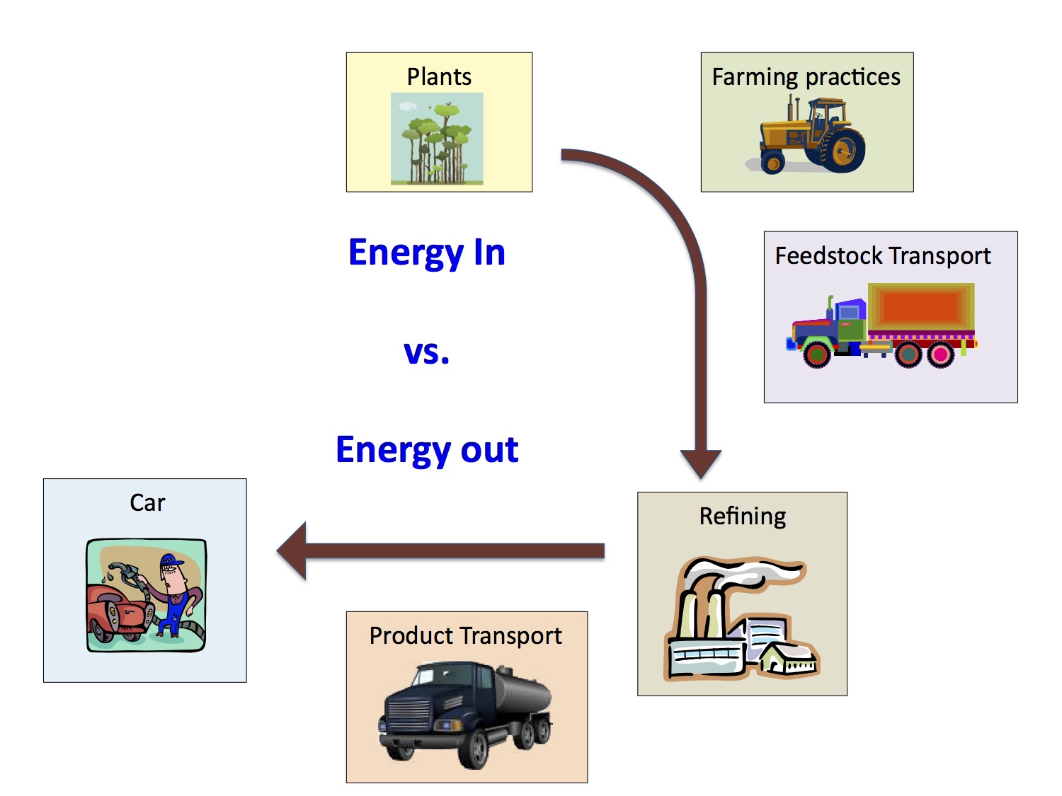 Life Cycle Assessment of Energy | Great Lakes Bioenergy Research Center