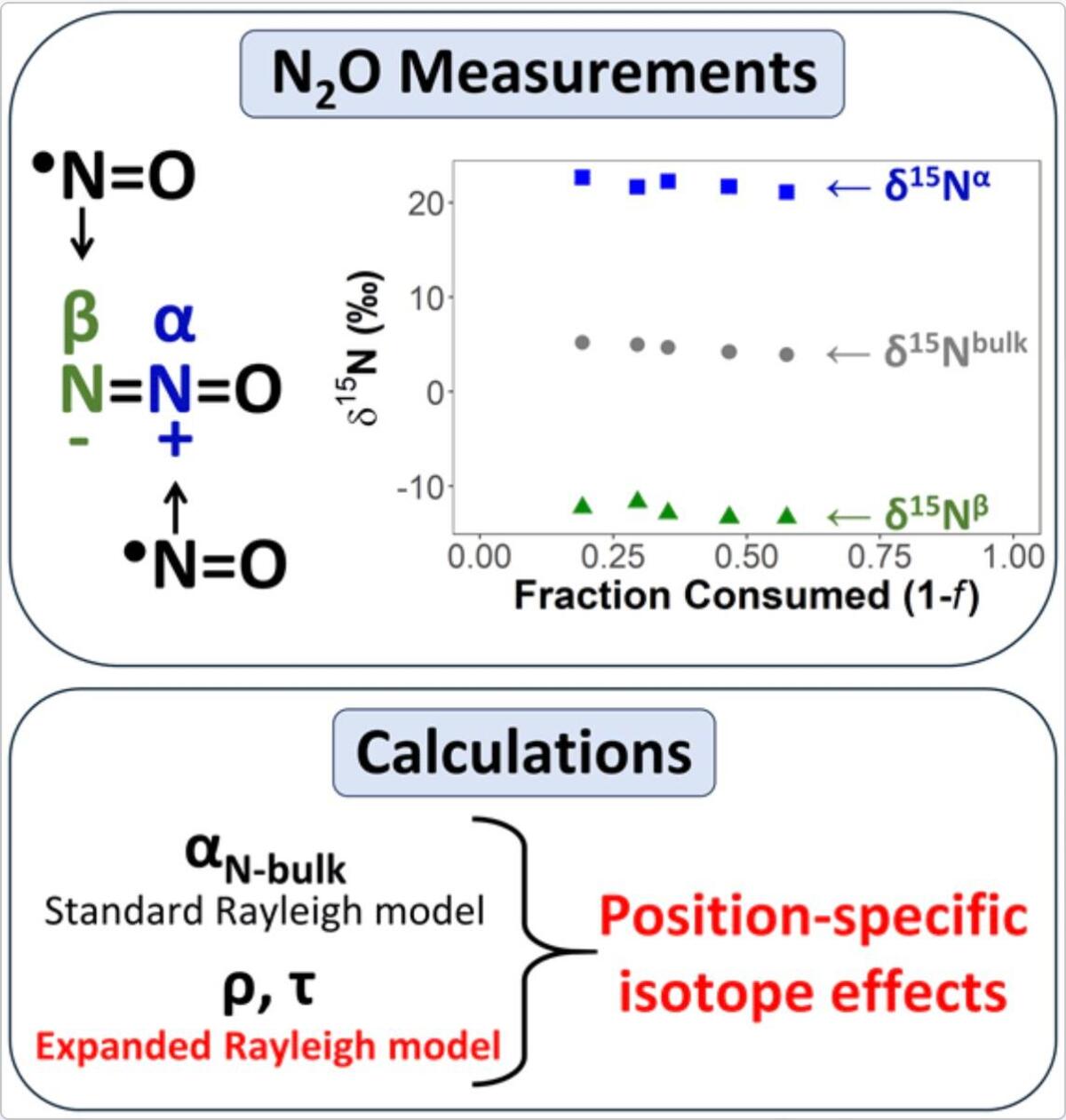 Position-specific kinetic isotope effects for nitrous oxide: a new ...