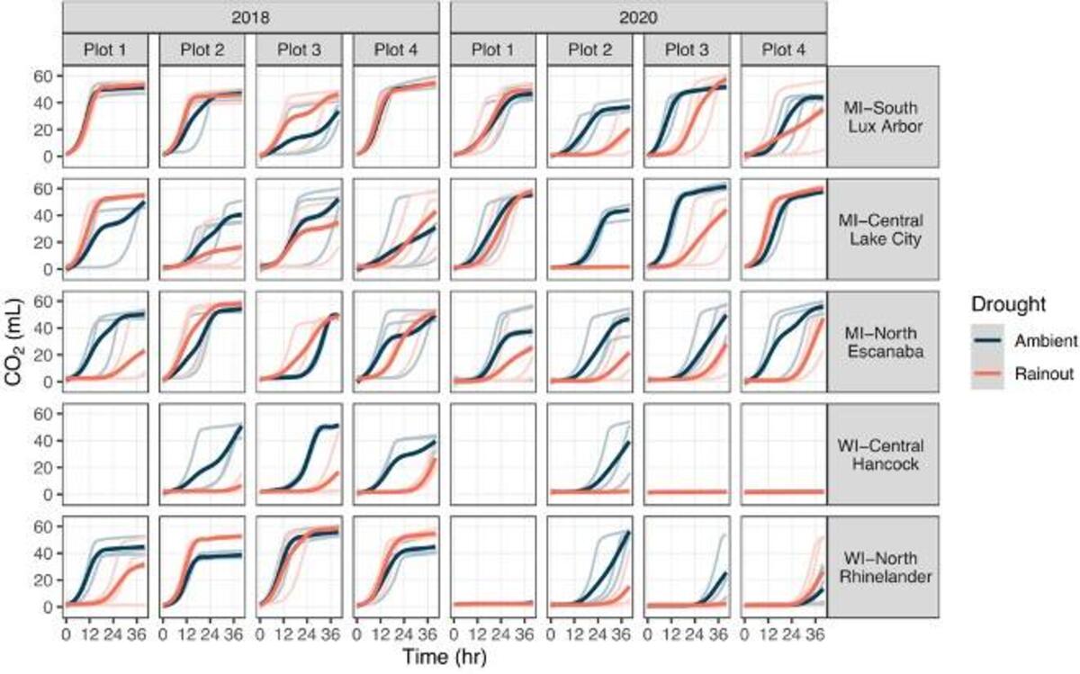 High temperatures and low soil moisture synergistically reduce ...