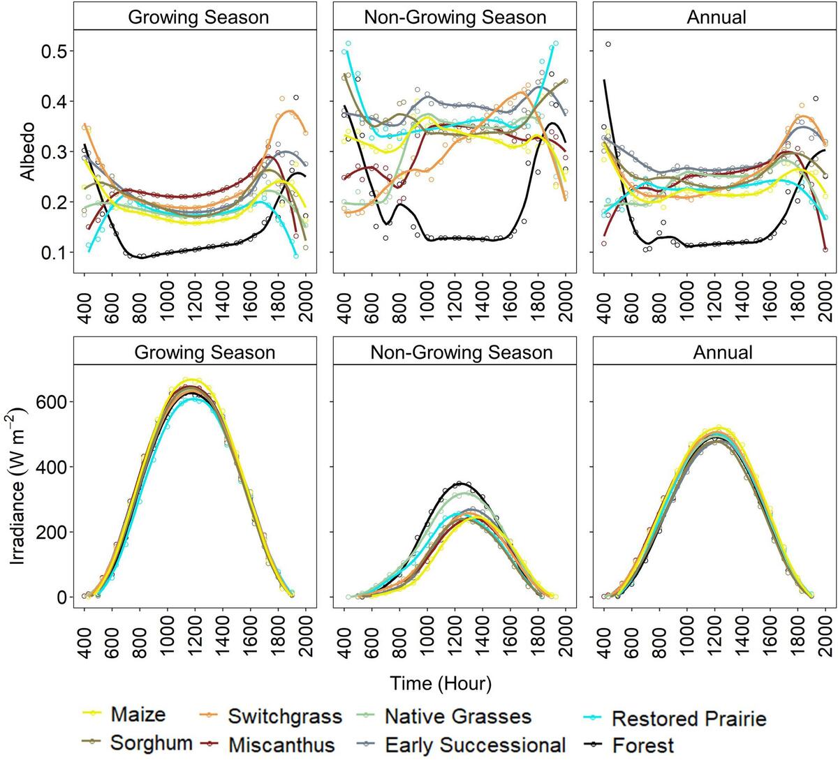 Climate cooling benefits of cellulosic bioenergy crops from elevated ...