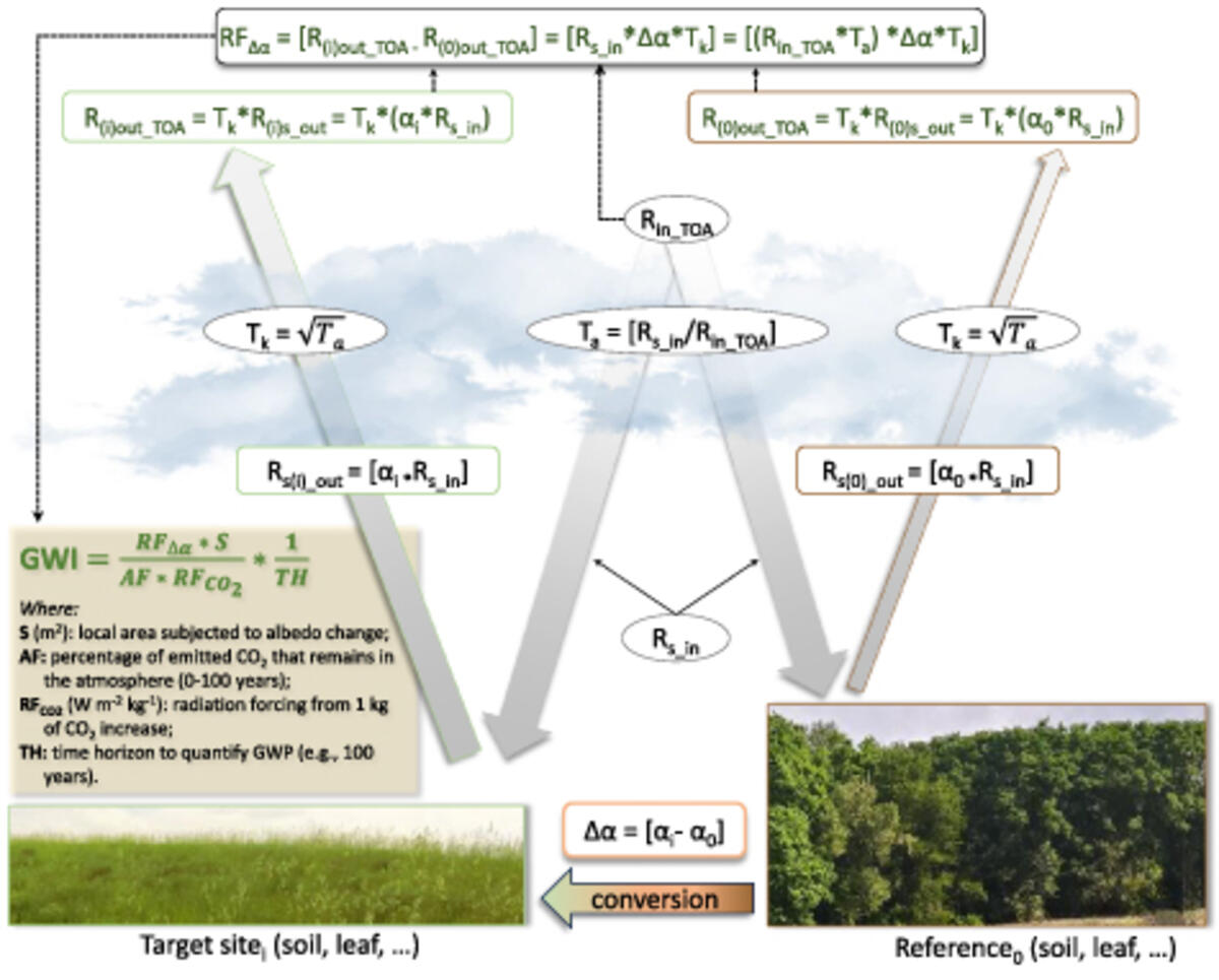 Better accounting for albedo could lead to rewards for sustainable ...